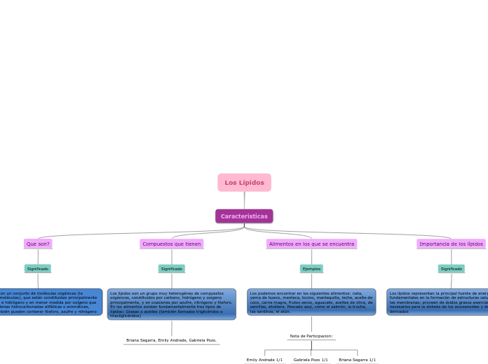 Los Lípidos - Mind Map